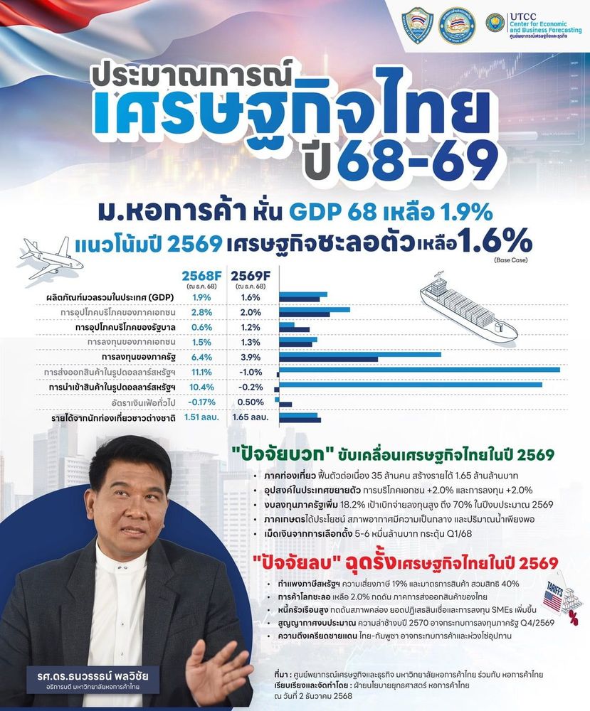 คาดเศรษฐกิจไทยปี 2568–2569 ขยายตัวต่ำจากแรงกดดันส่งออก–งบล่าช้า และความเสี่ยงเศรษฐกิจมหภาค